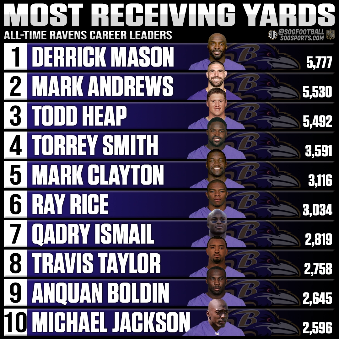 Most Career Receiving Yards by a Baltimore Ravens Player