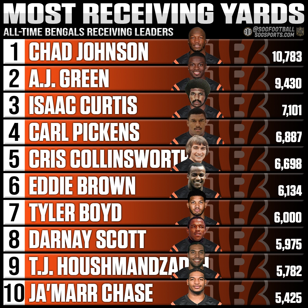 Most Career Receiving Yards by a Cincinnati Bengals Player