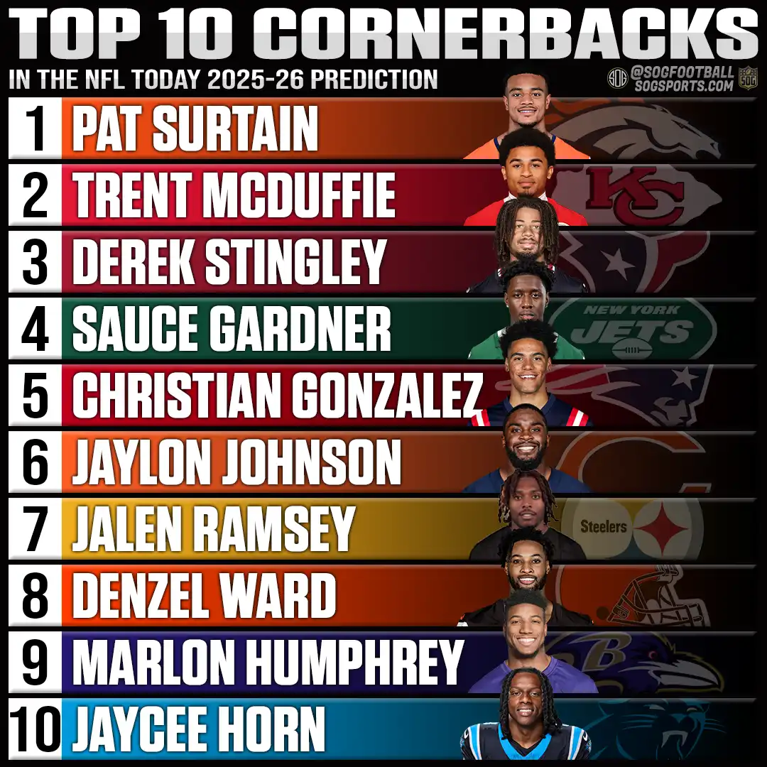 Best Cornerbacks in the NFL Today – 2025–26 Top 10 Rankings and Full Tier List
