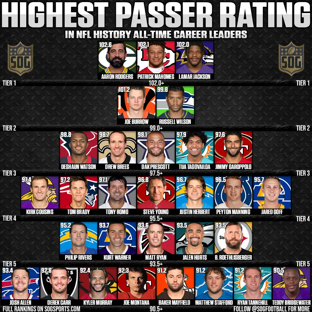 Highest Passer Rating in NFL History (All-Time Career Leaders)